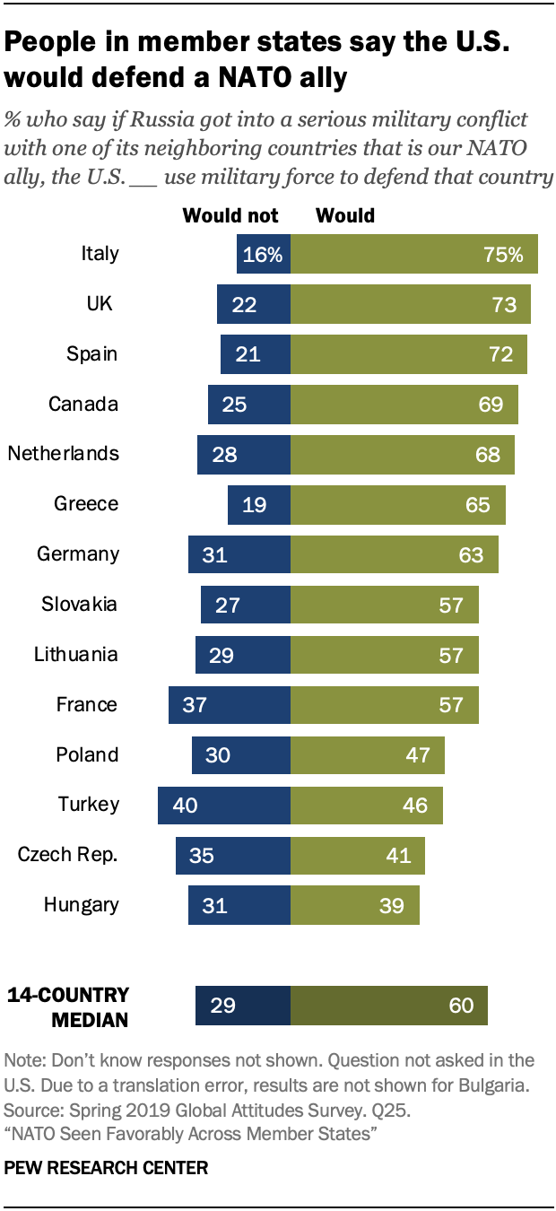 NATO Viewed Favorably Across Member States | Pew Research Center