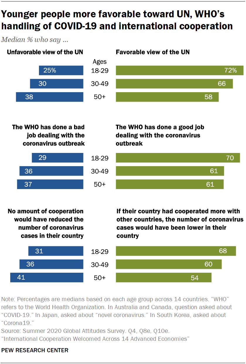 How 14 Countries View International Cooperation as UN Turns 75 | Pew ...