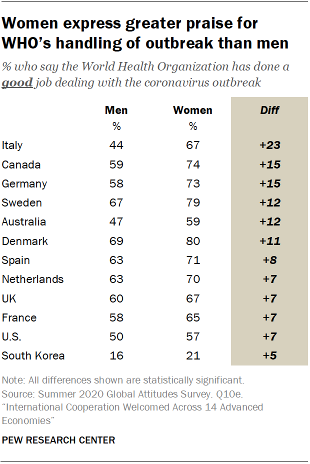 United Nations and World Health Organization receive positive ratings ...