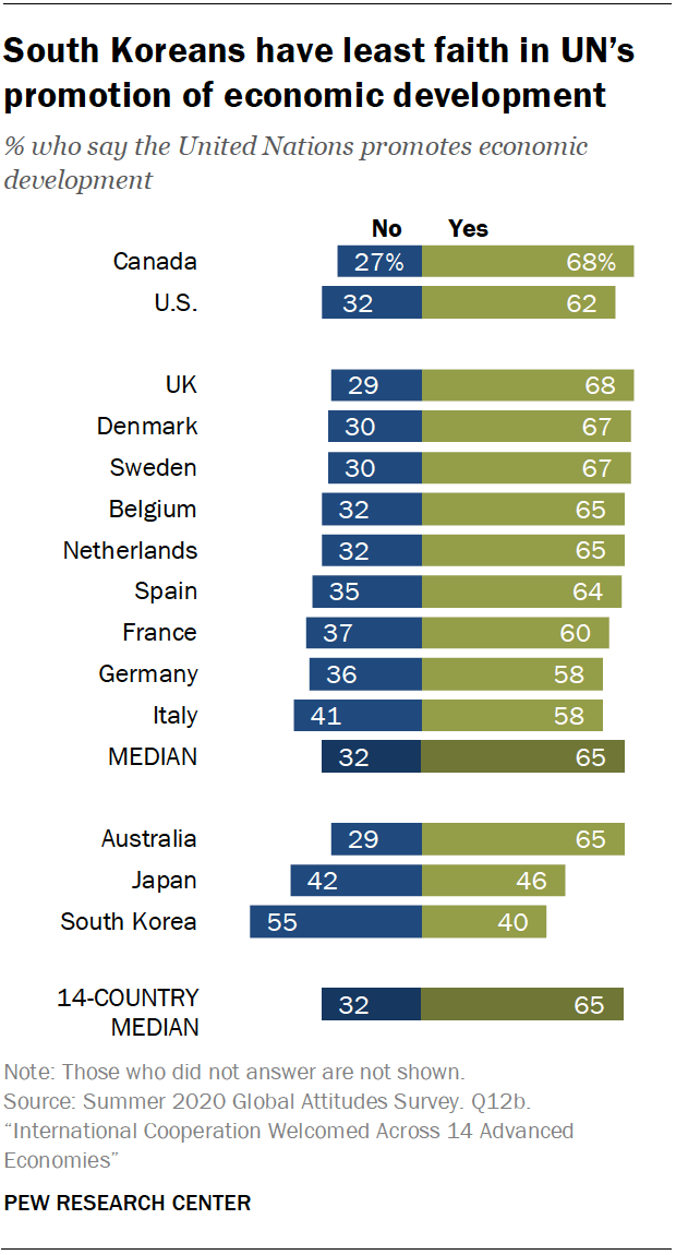 Views of the United Nations in 14 countries | Pew Research Center