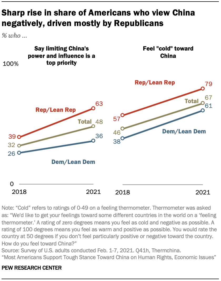 Most Americans Support Tough Stance Toward China on Human Rights ...