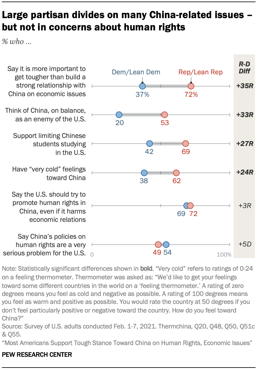 Most Americans Support Tough Stance Toward China On Human Rights
