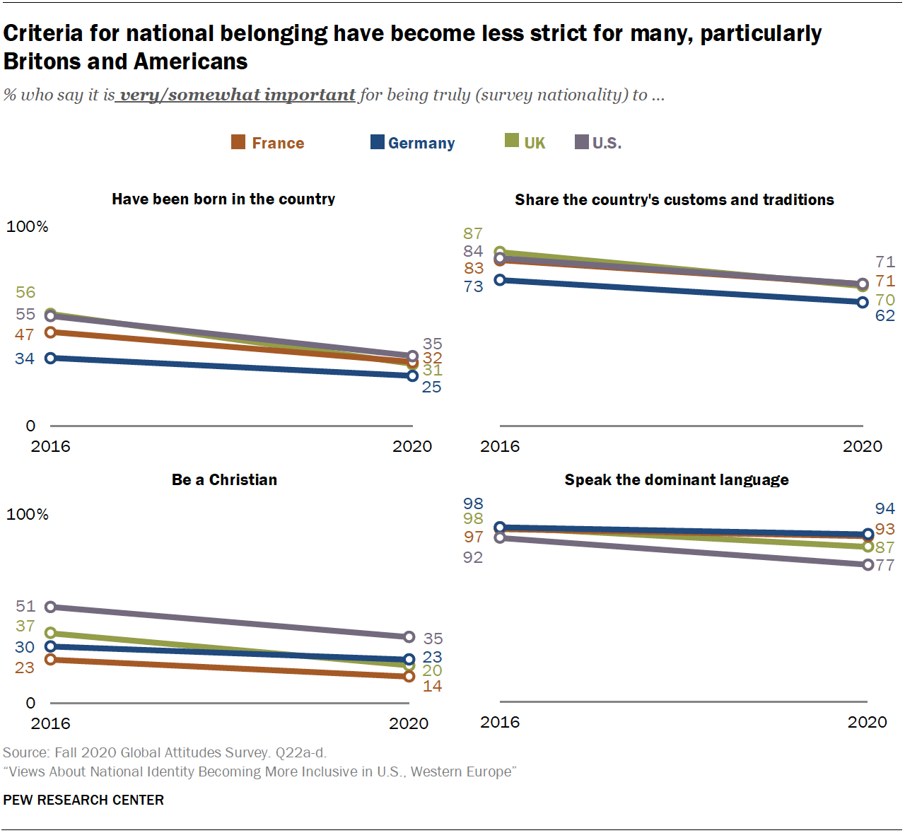 Views of National Identity in U.S., UK, France and Germany | Pew ...