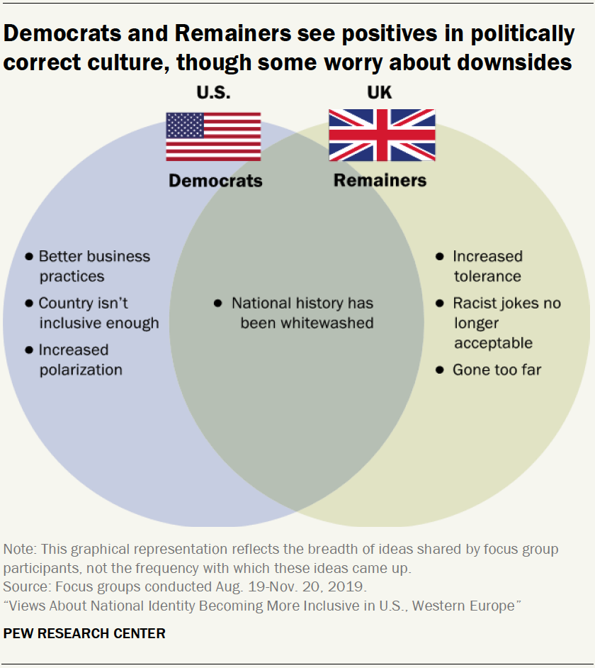 Views of Political Correctness in U.S., UK, France and Germany | Pew ...