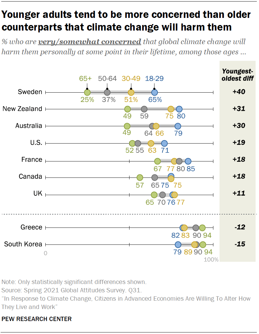 Climate Change Concerns Make Many Around the World Willing to Alter How ...