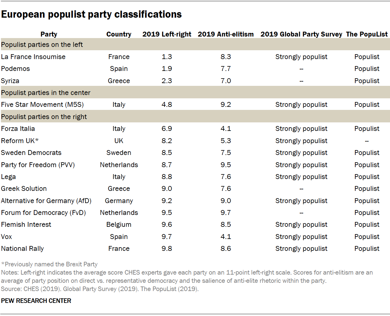 Appendix C: Classifying European political parties | Pew Research Center
