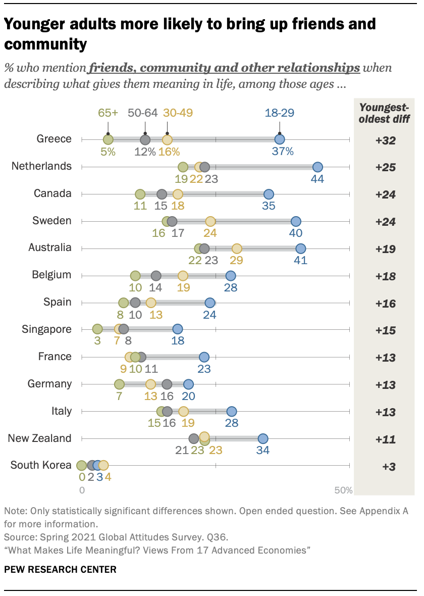 Finding meaning in others | Pew Research Center