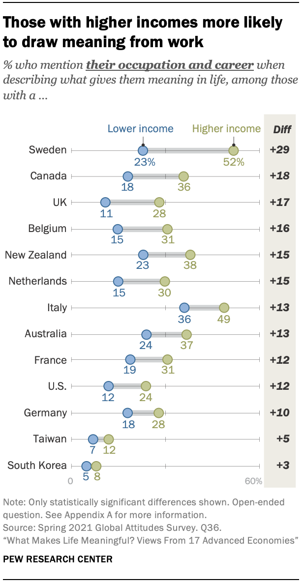 Finding meaning in what one does | Pew Research Center
