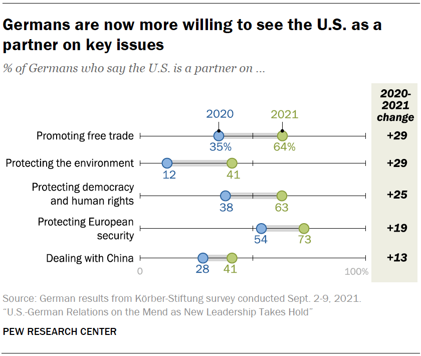 U.S.-German Relations on the Mend as New Leadership Takes Hold | Pew ...