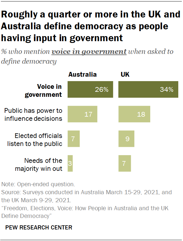 Freedom, Elections, Voice: How People in Australia and the UK Define ...