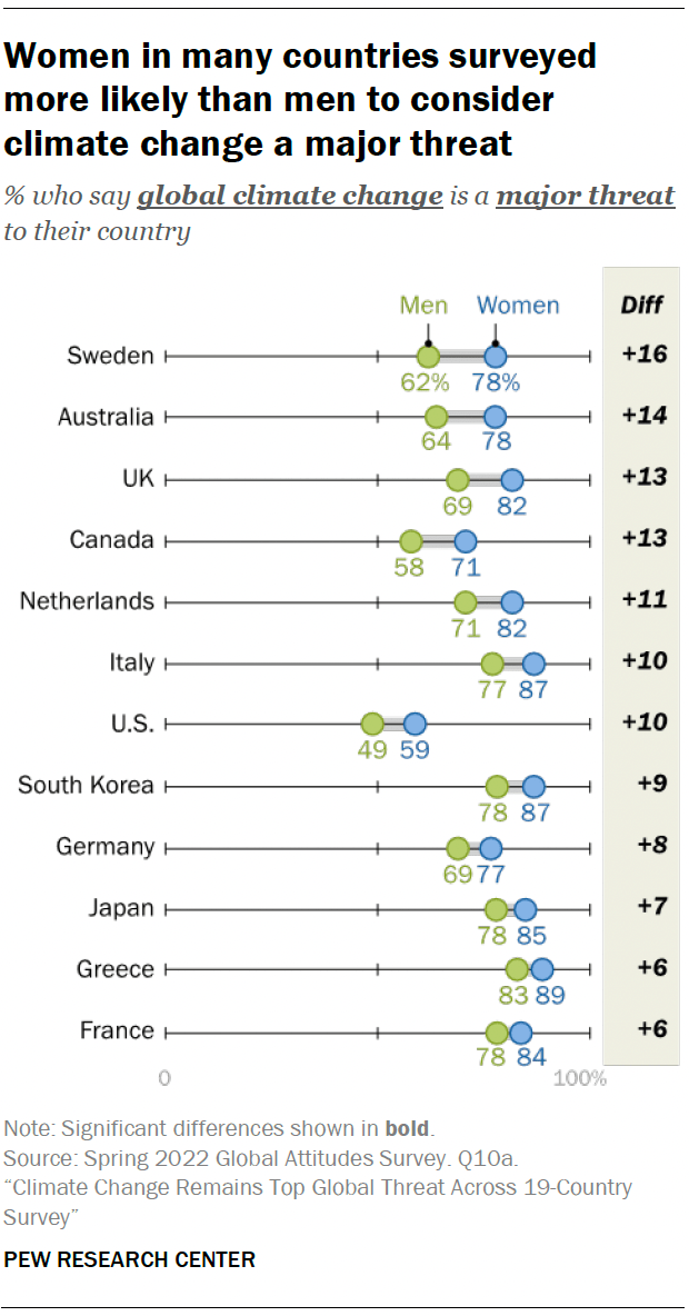 Climate Change Remains Top Global Threat Across 19-Country Survey | Pew ...