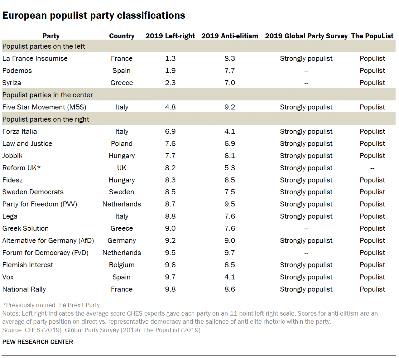 Appendix: Classifying European political parties | Pew Research Center