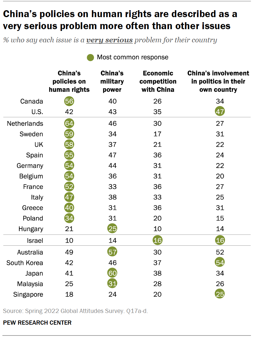 Global Public Opinion of China During the Xi Era | Pew Research Center