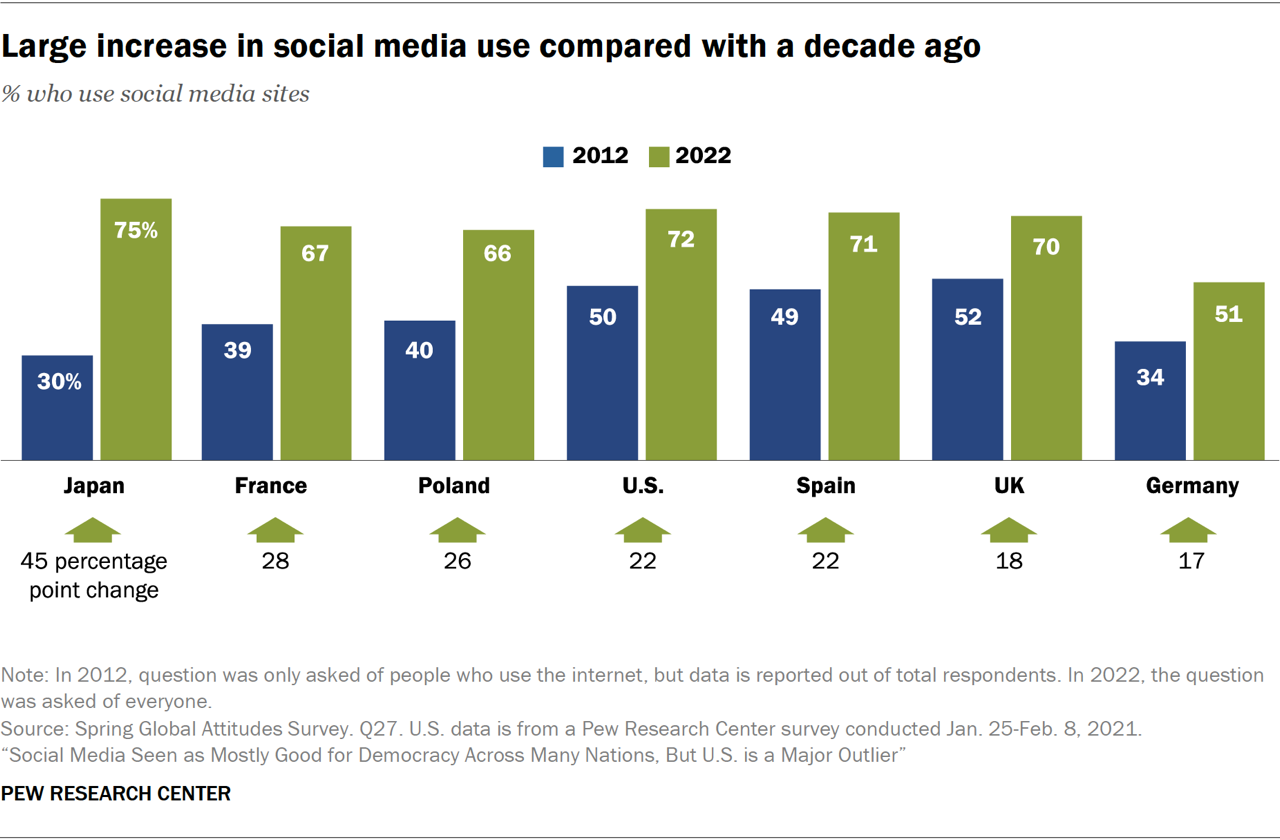 Social Media Seen as Mostly Good for Democracy Across Many Nations, But ...