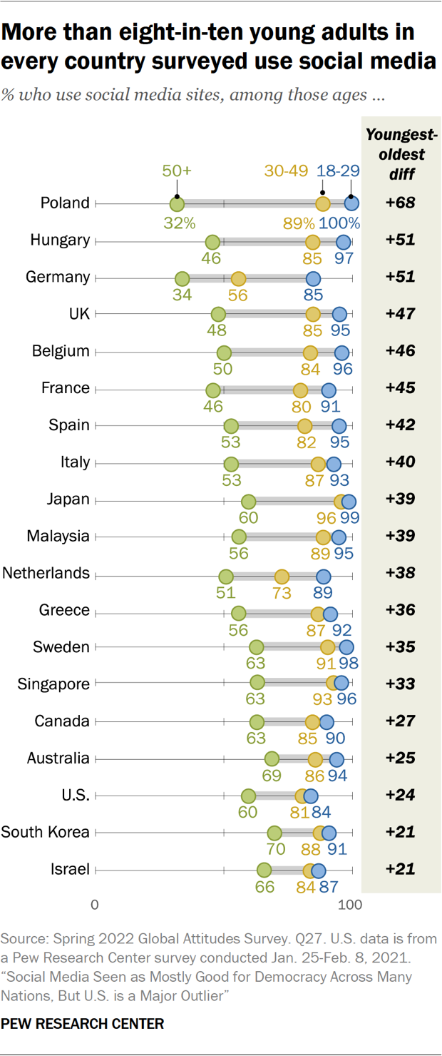 Internet, smartphone and social media use around the world | Pew ...