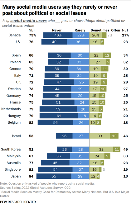 Internet Smartphone And Social Media Use Around The World Pew
