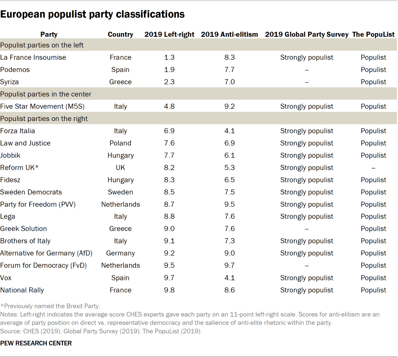 Appendix B: Classifying European political parties | Pew Research Center