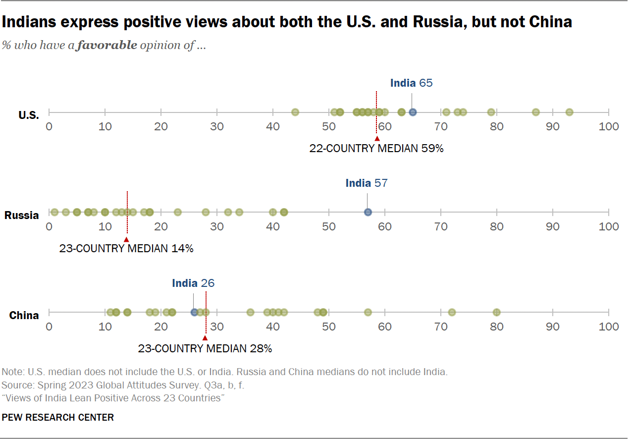 Views of India Lean Positive Across 23 Countries | Pew Research Center