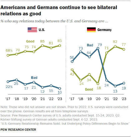 US-Germany relations seen as strong, but underlying policy differences begin to show | Pew ...
