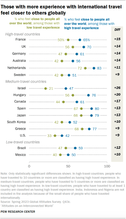 How experience with international travel varies across 24 countries ...