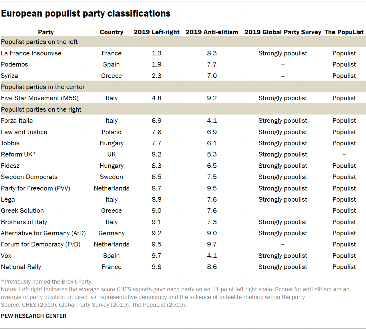 Appendix A: Classifying European political parties | Pew Research Center