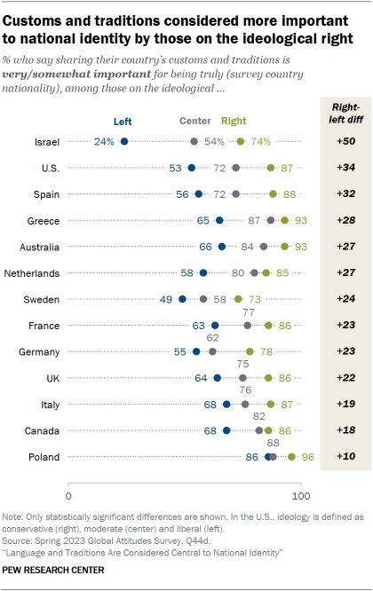 Importance of customs and traditions to national identity in 23 ...