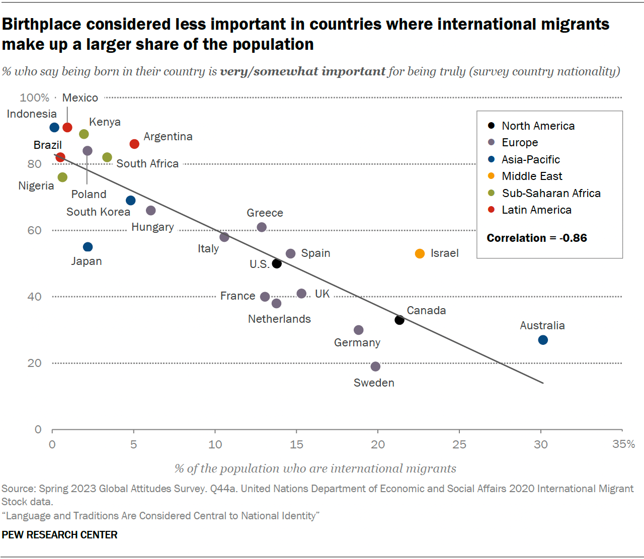 Importance of birthplace to national identity in 23 countries | Pew ...