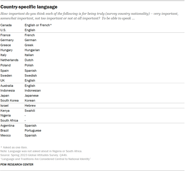 Appendix B: Country-specific language | Pew Research Center