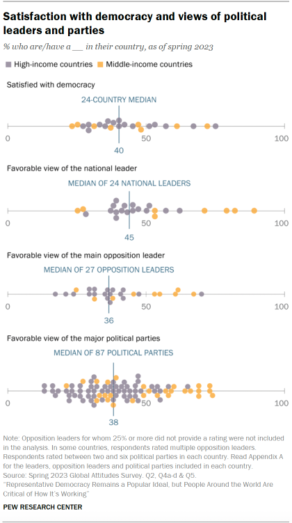 Satisfaction with democracy, political leaders and parties in 24 ...