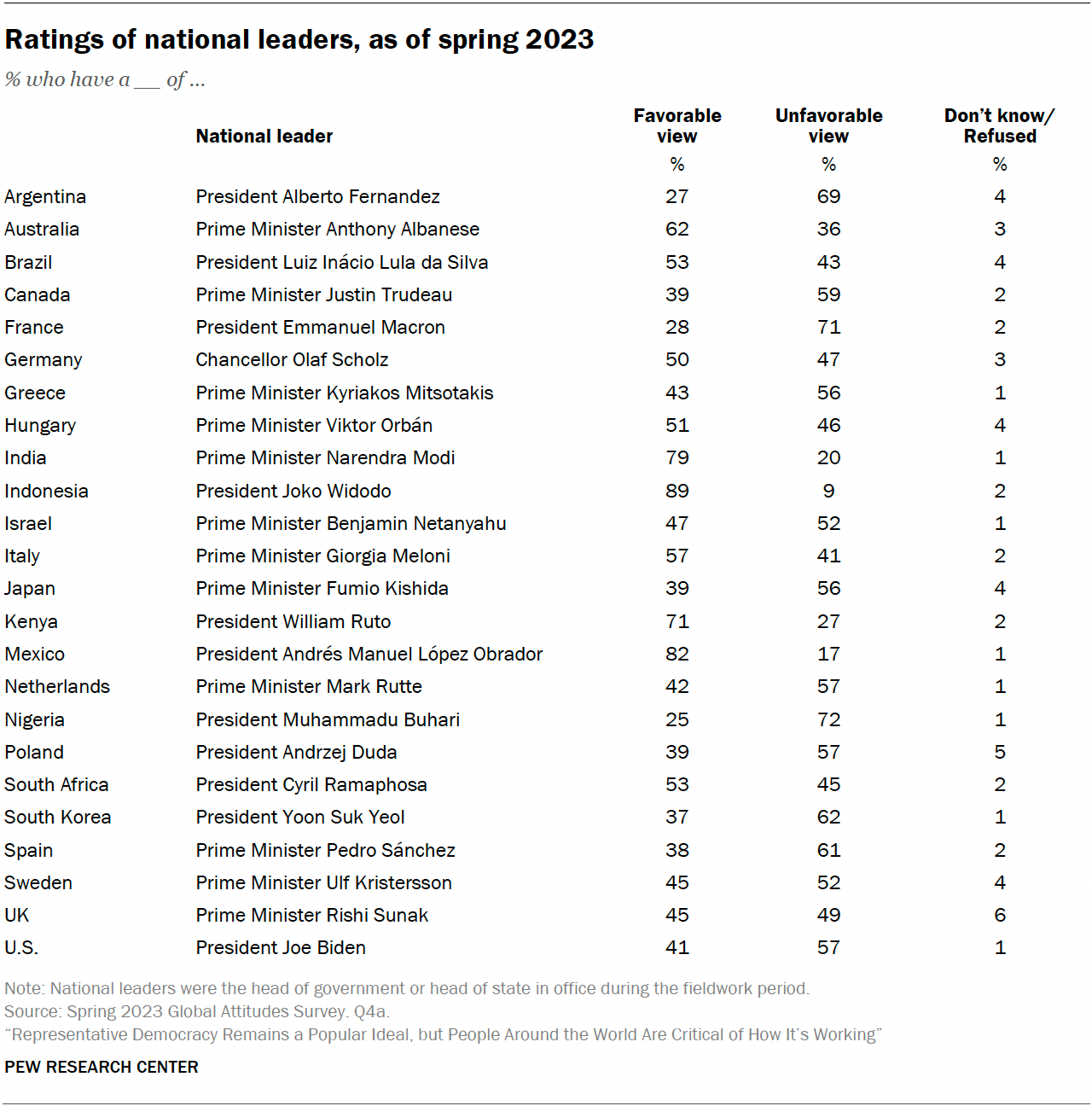 Appendix A: Political leaders and parties by country | Pew Research Center