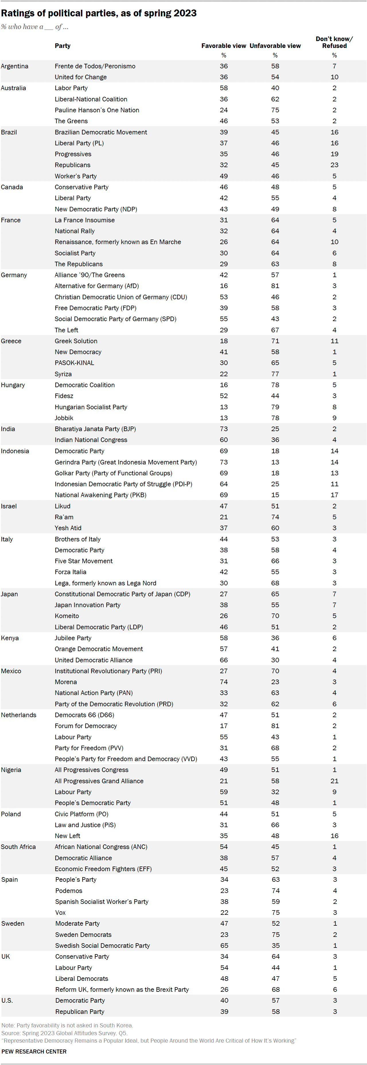 Appendix A: Political leaders and parties by country | Pew Research Center