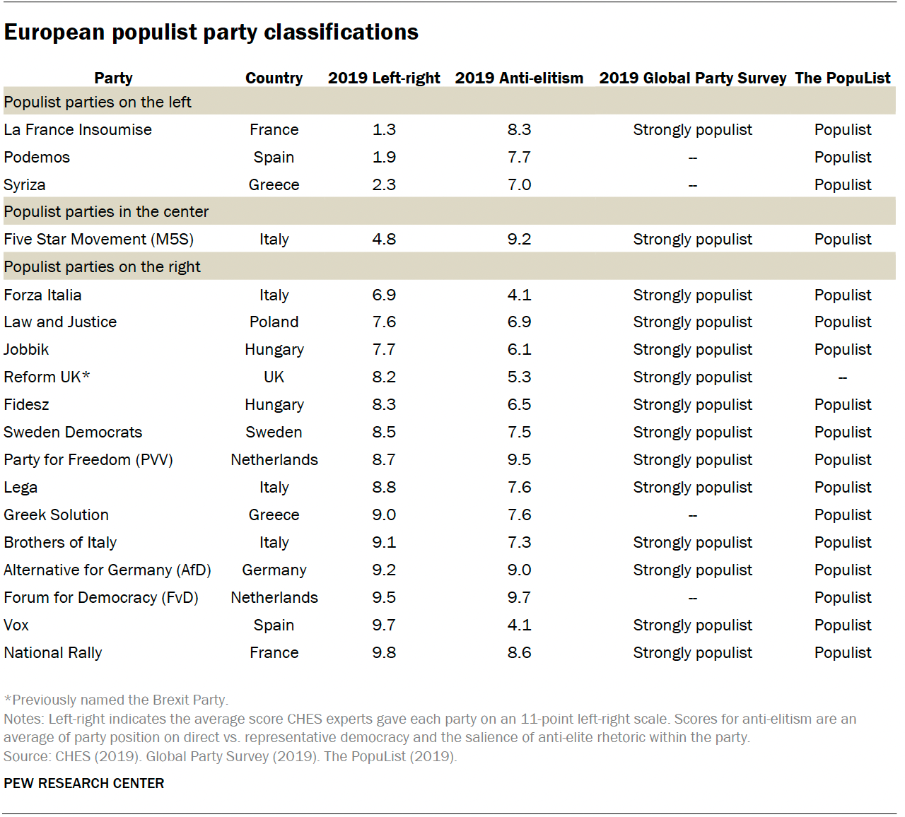 Appendix B: Classifying European political parties | Pew Research Center