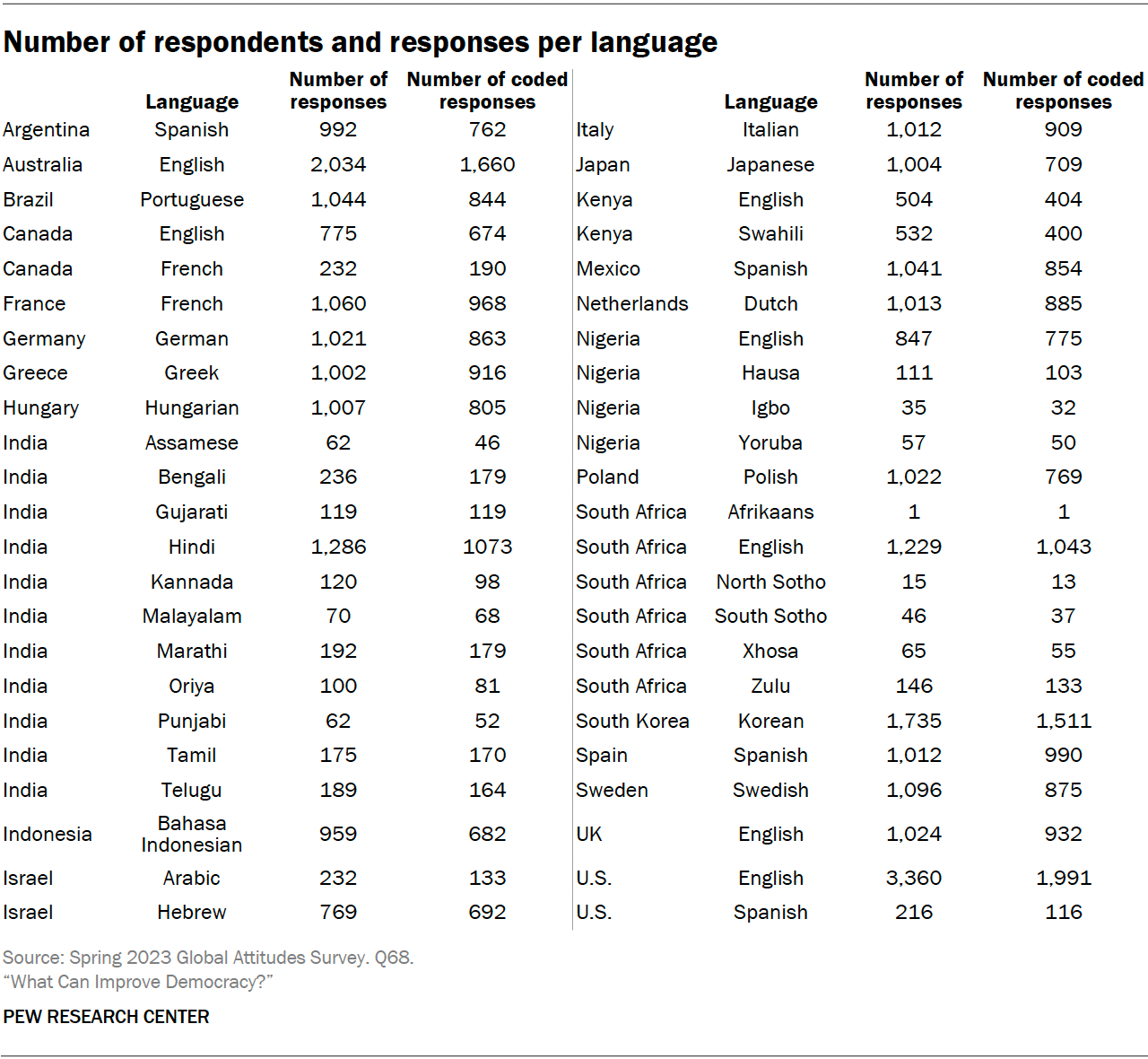 Appendix A: Coding methodology | Pew Research Center