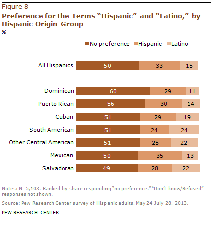 3. Hispanic Identity | Pew Research Center