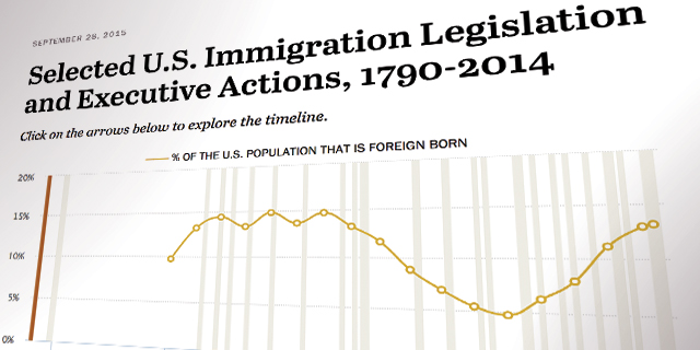 Immigration Act Of 1924 Graph