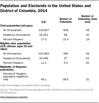 Population and Electorate in the United States and District of Columbia ...