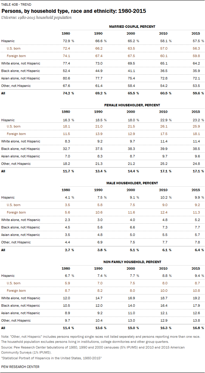 PH-Statistical-Portrait-Hispanics-in-United-States-1980-2015_trends ...