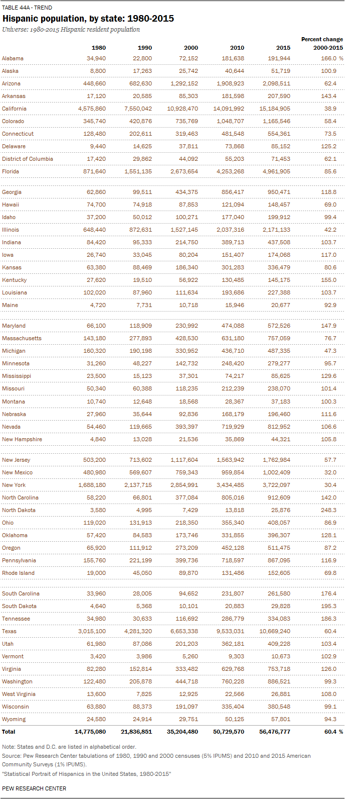 PH-Statistical-Portrait-Hispanics-in-United-States-1980-2015_trends ...