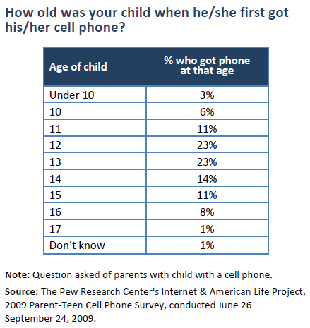 Is the age at which kids get cell phones getting younger? | Pew ...