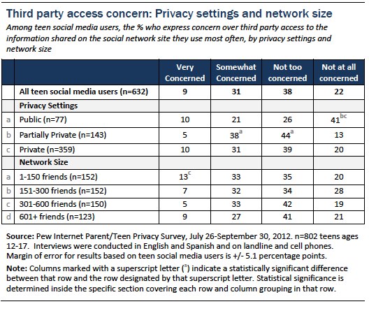 Part 2: Information Sharing, Friending, and Privacy Settings on Social ...