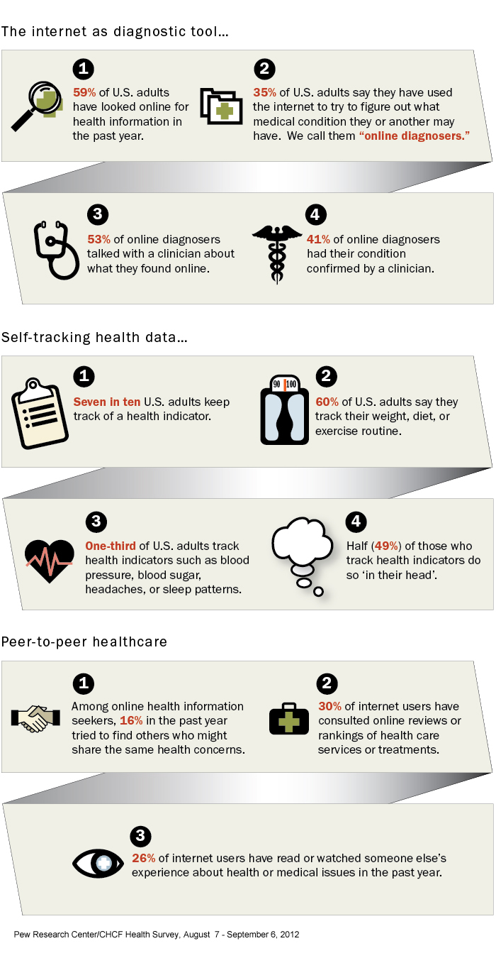 The Internet and Health | Pew Research Center