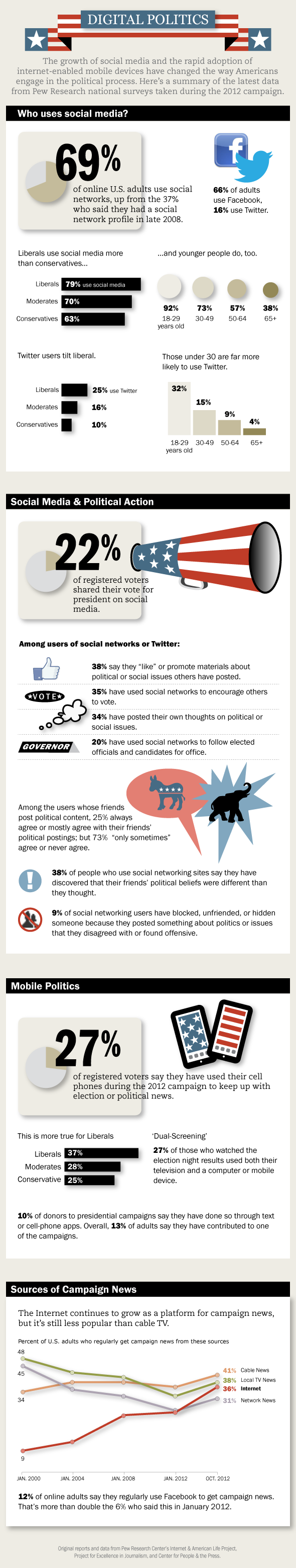 Politics + Internet/Tech: Our Research | Pew Research Center