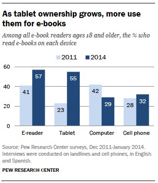A Snapshot of Reading in America in 2013 | Pew Research Center
