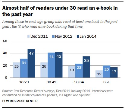 A Snapshot of Reading in America in 2013 | Pew Research Center