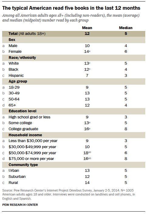 A Snapshot of Reading in America in 2013 | Pew Research Center