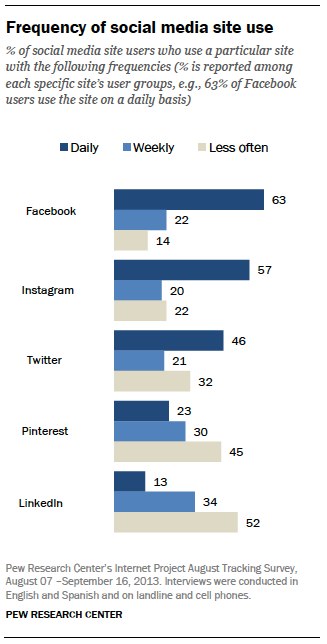 Frequency of social media use | Pew Research Center