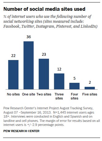 Social media matrix | Pew Research Center
