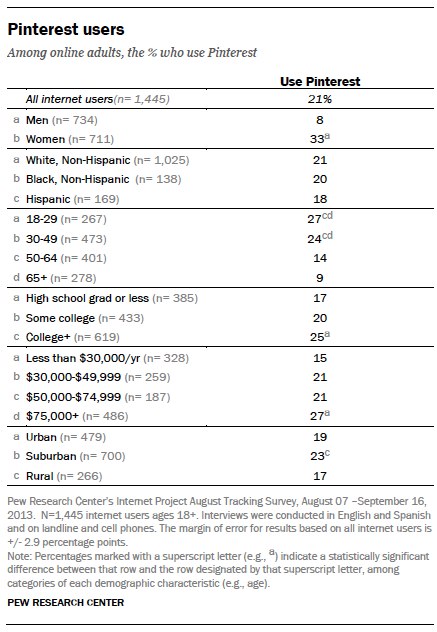 Demographics of key social networking platforms | Pew Research Center