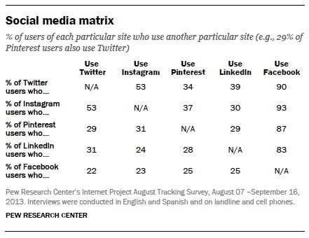 Social media matrix | Pew Research Center