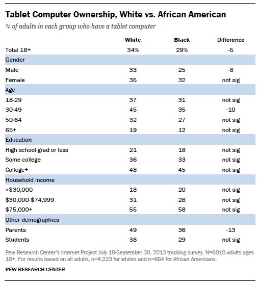 Detailed Demographic Tables | Pew Research Center